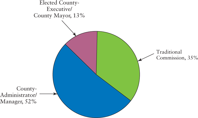Figure 10-3 Forms of County Government